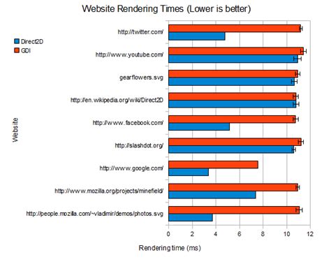 Browsers Hardware Rendering Direct2d Vs “regular” Gdi