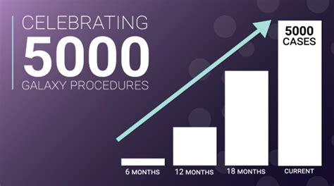 Noah Medicals Galaxy System Surpasses 5000 Procedures Marking A New
