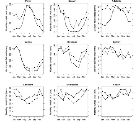 Series Of Monthly Rainfall Totals Solid Lines Left Axis And The Download Scientific Diagram