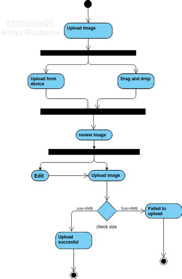 Upload Picture Activity Diagram Visual Paradigm User Contributed Diagrams Designs