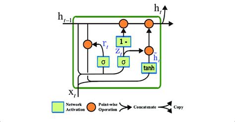 Gated Recurrent Unit Gru Download Scientific Diagram