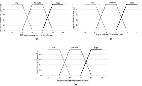 the fuzzy set a membership functions of input variables remaining