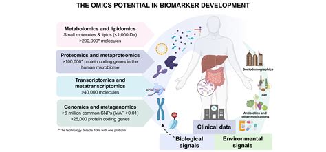 Opportunities And Barriers In Omics Based Biomarker Discovery For Steatotic Liver Diseases