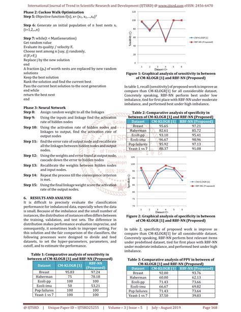 adaptive classification of imbalanced data using ann with particle of
