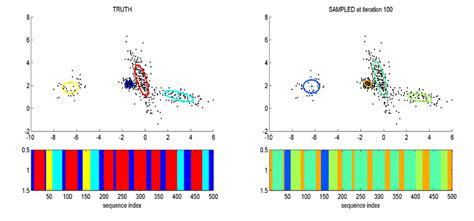 A Data Generated From The True Model B Model Learned From The