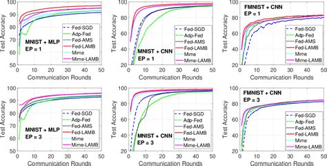 figure 2 from layer wise and dimension wise locally adaptive federated