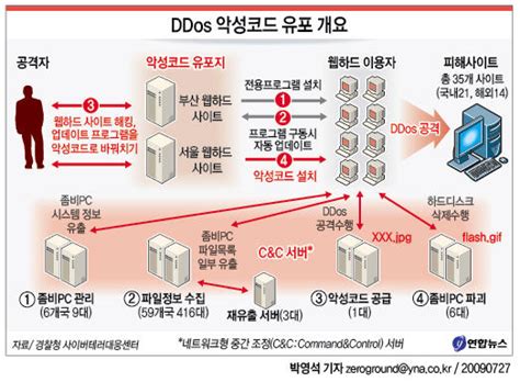 Ddos 악성코드 유포 개요 연합뉴스
