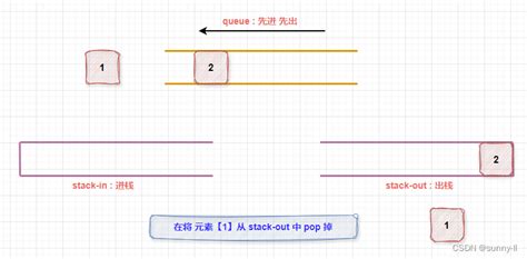 【算法专题 栈】用栈实现队列 高频面试题（图文详解，小白一看就懂！！）模拟队列 面试题 Csdn博客