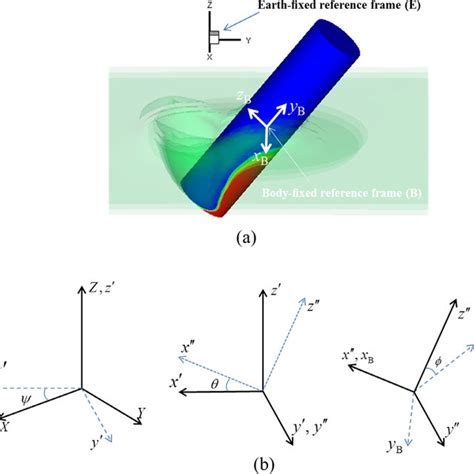 Reference Frames And Angles Of Rotation A Body Fixed And Earth Fixed Download Scientific