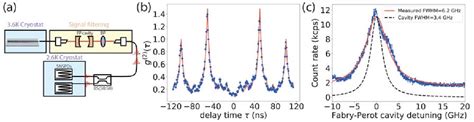 Figure 1 From Tunable Single Photons From An Artificial Atom In Silicon Photonics Semantic Scholar