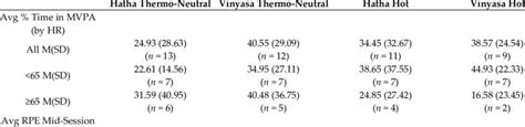 percent time in mvpa and rpe results for each class download
