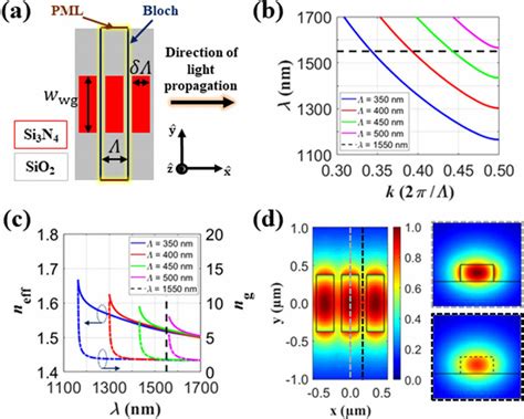 A Top View Schematic Of Swg Engineered Sin Waveguide 3d Fdtd