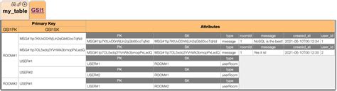 Amazon Web Services Dynamo Db Erd For Chat Application Stack Overflow