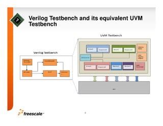 Efficient Migration Of Verilog Testbenches To UVM Keeping The