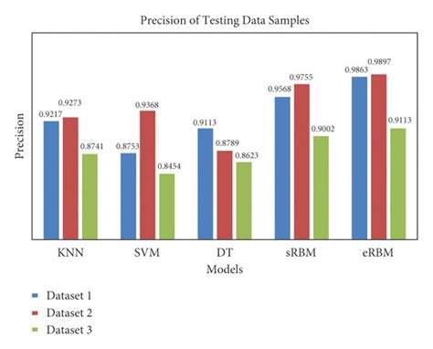 Precision Of Testing Data Samples For All The Classifiers Download