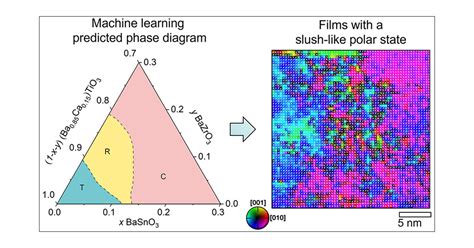 Machine Learning Enabled Superior Energy Storage In Ferroelectric Films With A Slush Like Polar