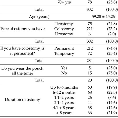 Number And Percentage Of Patients By Sex Age Type Of Ostomy Duration Download Scientific