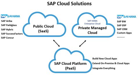 Sap Cloud Platform Sap Cloud Platform Sap Cloud For Customer Sap