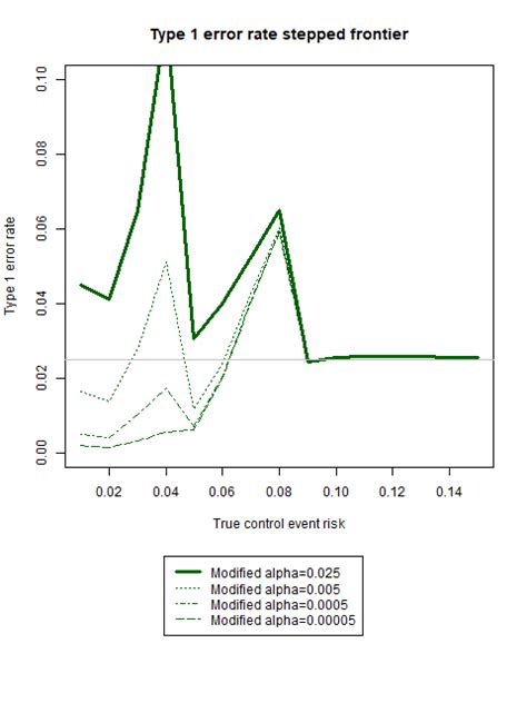 Type 1 Error Rate At Different Values Of True Control Event Risk When Download Scientific