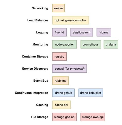 What Am I Missing From This Stack For Microservices Rkubernetes