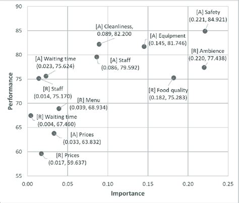 Importance Performance Map Analysis Ipma At Indicator Level Note