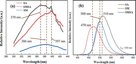 spectra of synthetic samples a the exception spectra and b emission