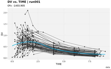 Observations And Model Predictions Plotted Against The Independent Variable — Pred Vs Idv • Xpose
