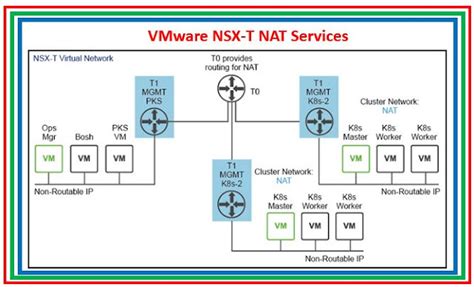 NAT DHCP Services On VMware NSX T The Network DNA