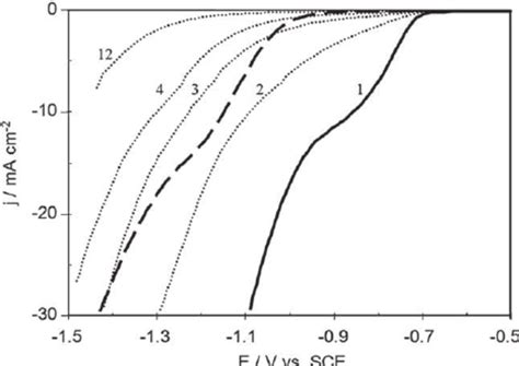E Linear Voltammetry Curves With The Stainless Steel 316l Rotating