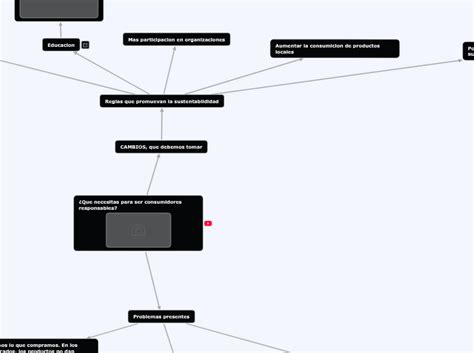 Consumo Sustentable Mind Map
