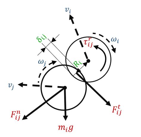 The Resultant Velocities Blue And Forces Red Of Two Particles I Download Scientific
