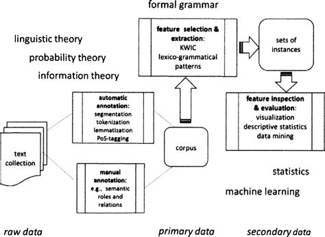 Figure 1 From Linguistic And Computational Modeling In Language Science
