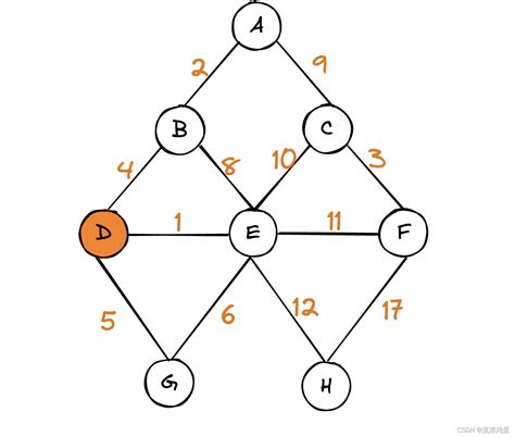 数据结构与算法 —— 最短路径dijkstra算法（迪杰斯特拉）详细图解以及python实现 技术分享 云服务器