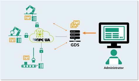 Global Discovery Server For Opc Ua Fraunhofer Iosb