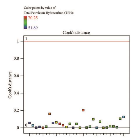 the diagnostic plots showing cook s distance plot obtained by the