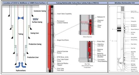 Drilling Manual On Linkedin Subsurface Safety Valve Sssv A