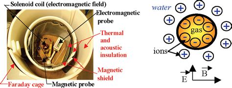 Electromagnetic Field