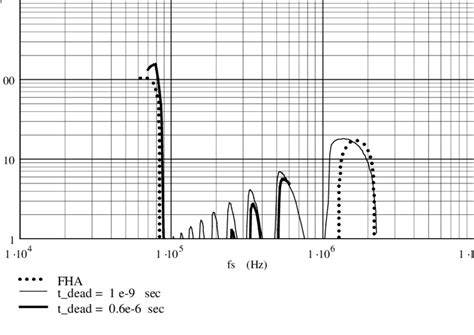 output power vs frequency log log scale with f0 f5 µ µ µ µ 0 2