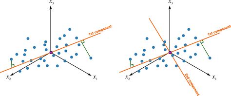 6 5 2 Geometric Explanation Of Pca — Process Improvement Using Data