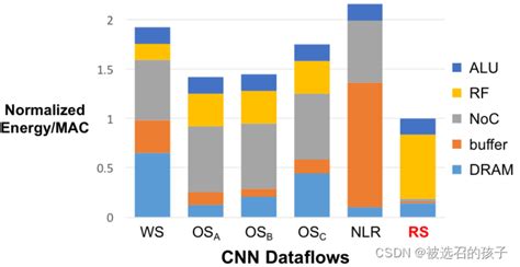 Dnn硬件加速器设计3 Dnn Accelerators（mit）spatial Architecture Csdn博客
