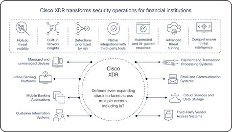 Cisco Xdr For Financial Services Solution Brief Cisco