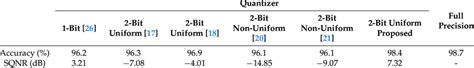 Performance Classification Accuracy And Sqnr Of Quantized Cnn For Download Scientific Diagram
