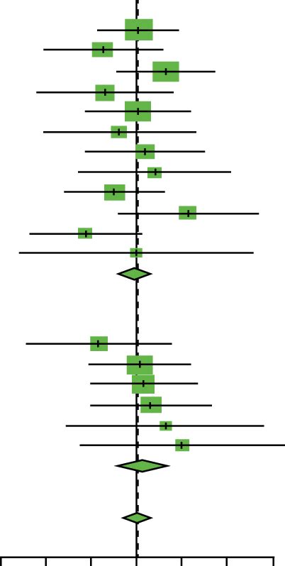 Forest Plot Displaying The Intervention Effect Risk Difference By