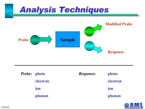 Surface And Materials Analysis Techniques