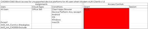 Conditional Access Demystified My Recommended Default Set Of Policies