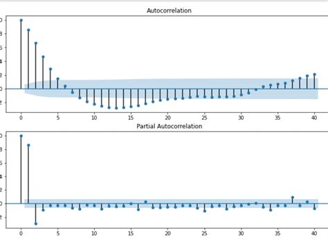 Time Series Analysis And Modeling Upwork