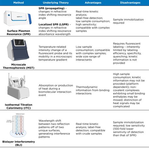 Spr For Characterizing Biomolecular Interactions