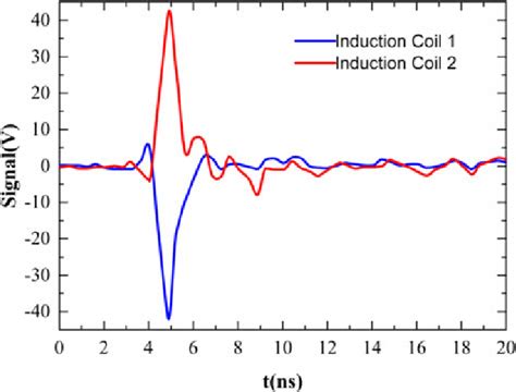 Typical Symmetric Signal Observed With A Differential Twisted Pair 38