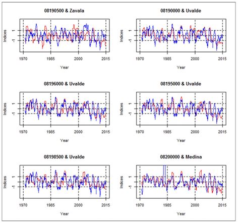 Streamflow Drought Index Red And Standardized Precipitation Index