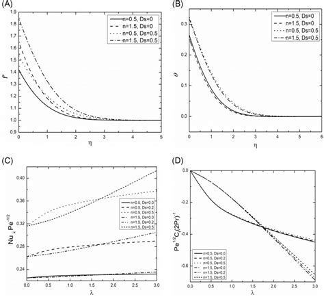 Effect Of Dispersion Parameter Ds For The Two Values Of N On A